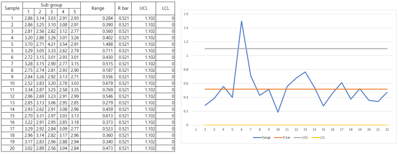 X bar R control Chart (feat. Excel) : 네이버 블로그