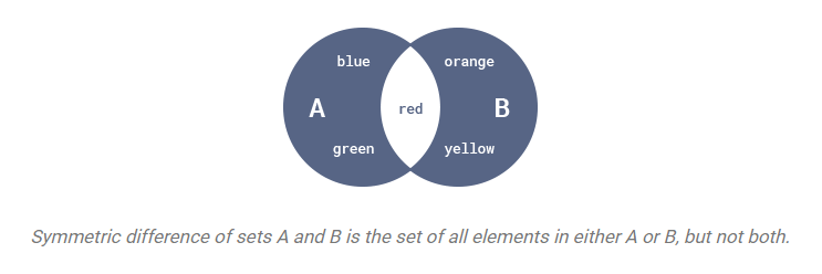 [파이썬, Python] 파이썬기초#10 - 집합(set) / union()/intersection()/difference ...