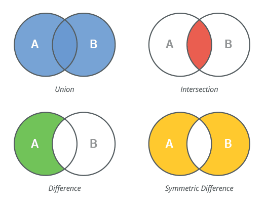 [파이썬, Python] 파이썬기초#10 - 집합(set) / union()/intersection()/difference ...