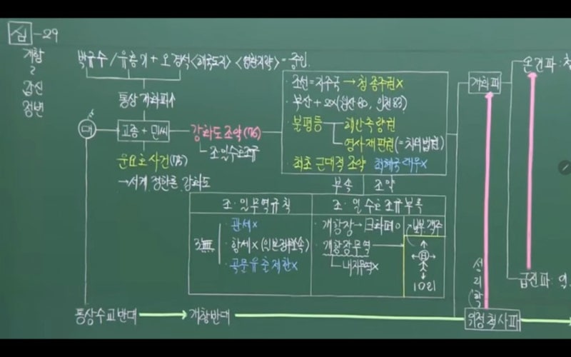한능검 시험 D 3 최태성 별별 한국사 심화 아트 판서 요약 모음개항기~현대사회 네이버 블로그