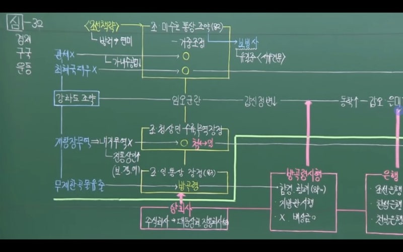한능검 시험 D 3 최태성 별별 한국사 심화 아트 판서 요약 모음개항기~현대사회 네이버 블로그