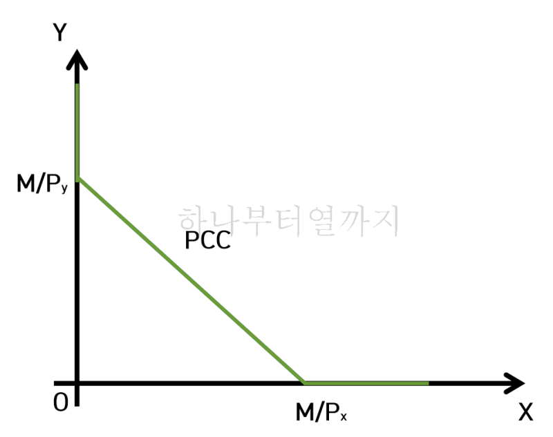 소비자이론 08 가격소비곡선 소득소비곡선 엥겔곡선 선형 준선형 효용함수 네이버 블로그