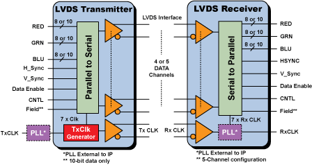 LVDS 인터페이스란? 저전압 차동신호(Low Voltage Differential Signaling)를 이용한 통신의 특징과 ...