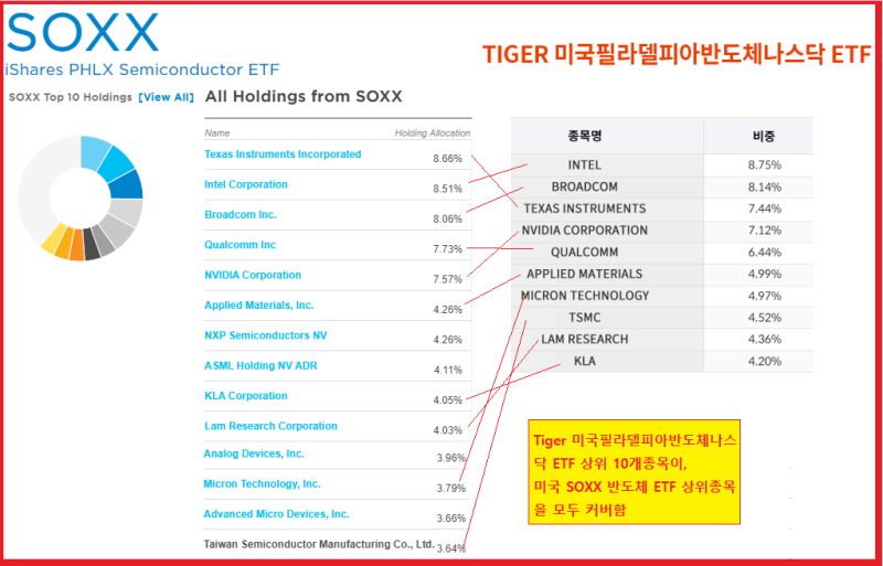 개인연금저축 ETF 추천 : Tiger 미국필라델피아반도체 나스닥 ETF (SOXX etf와 종목 비교) : 네이버 블로그
