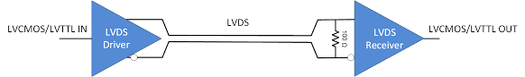LVDS 인터페이스란? 저전압 차동신호(Low Voltage Differential Signaling)를 이용한 통신의 특징과 ...