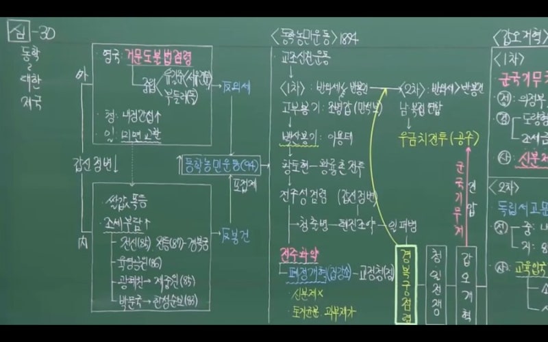 한능검 시험 D 3 최태성 별별 한국사 심화 아트 판서 요약 모음개항기~현대사회 네이버 블로그