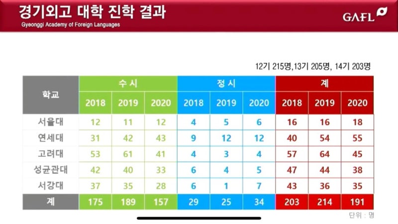 분당 경기외고 자소서면접준비 학원 경기외고 특징 및 장점교육과정대학진학현황입시요강면접기출문제 네이버 블로그
