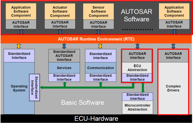 [RapidAUTO] 레거시 소프트웨어를 AUTOSAR 소프트웨어로 변환하기 : 네이버 블로그