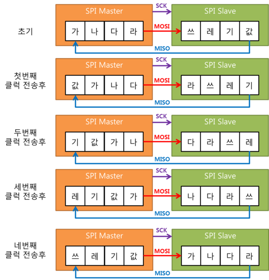 SPI 통신모드, 인터페이스 작동방식과 데이터 전송과정 (CPOL, CPHA, MOSI, MISO, SCLK, SS, CS ...