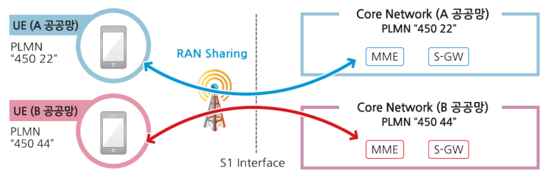 공공안전통신망의 상호연동 및 주파수간섭 : 네이버 블로그