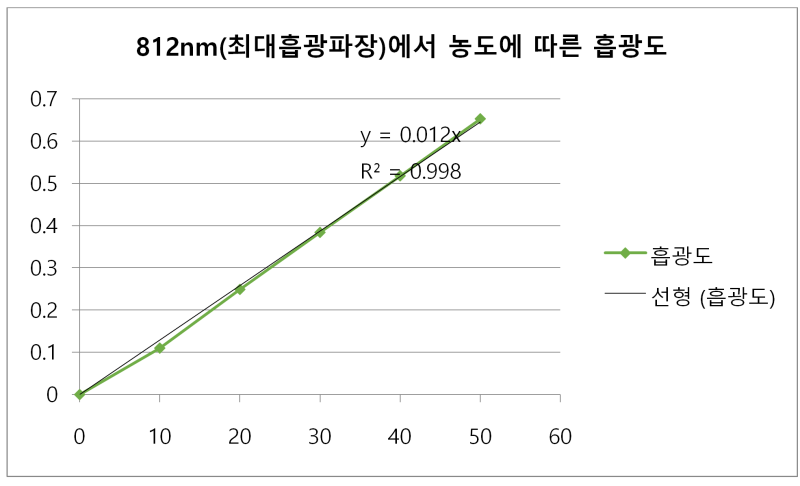 화학실험 분광광도계를 이용한 용액의 농도 측정 네이버 블로그