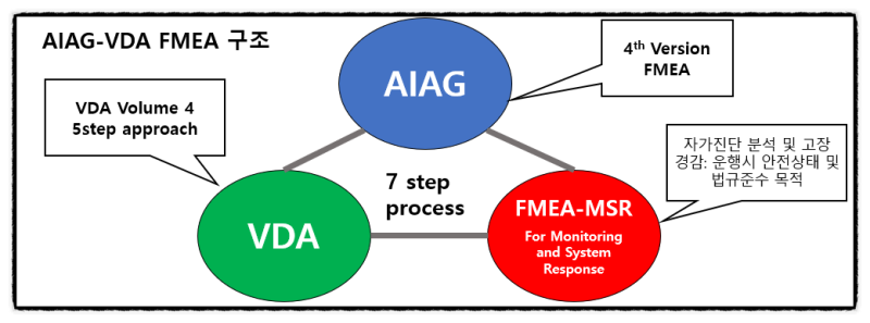 AIAG VDA FMEA-MSR 개요 1* : 네이버 블로그