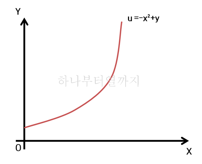 소비자이론 05 여러가지 효용함수2루트 제곱 비재화 네이버 블로그