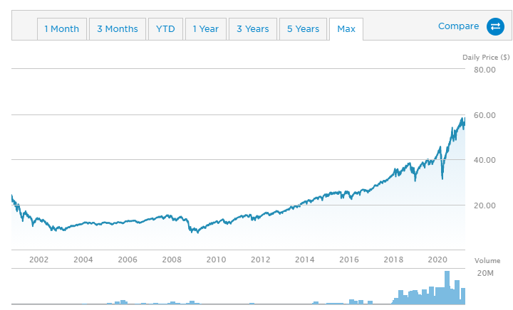 [ETF 시리즈] S&P500 중 성장주 투자 ETF 'SPYG' : 네이버 블로그