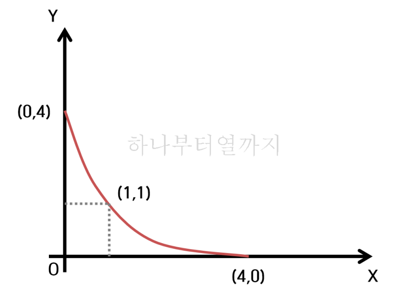 소비자이론 05 여러가지 효용함수2루트 제곱 비재화 네이버 블로그