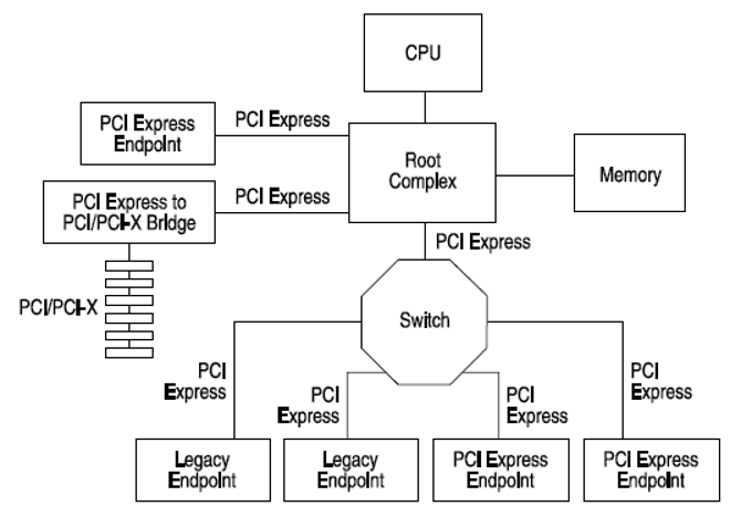 pcie 용어와 특징 : 네이버 블로그