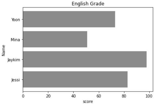 [파이썬] seaborn 그래프 1 plot (palette, bar, barh, scatterplot) : 네이버 블로그