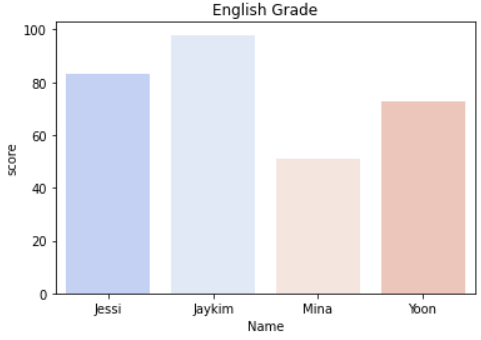 [파이썬] seaborn 그래프 1 plot (palette, bar, barh, scatterplot) : 네이버 블로그