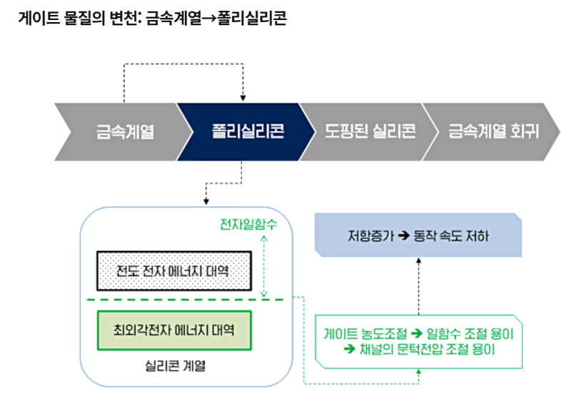 도토리가 알려주는 HKMG(High-k metal gate) : 네이버 블로그