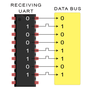 UART 데이터 패킷의 구조와 전송과정 (Start, Stop, Parity Bit, Data Frame) : 네이버 블로그