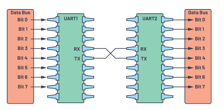 UART(Universal Asynchronous Receiver Transmitter)란? 통신 인터페이스와 장점과 단점 ...