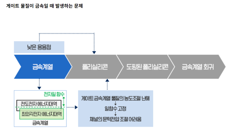 도토리가 알려주는 HKMG(High-k metal gate) : 네이버 블로그