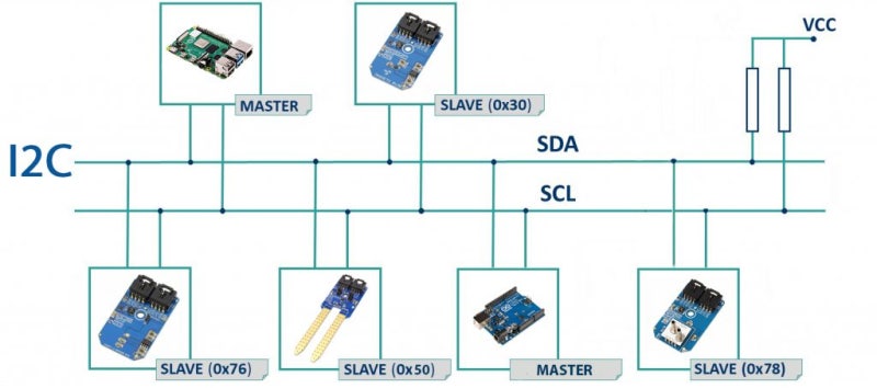 I2C(Inter-Integrated Circuit) 버스란? 통신 인터페이스와 장점과 단점 (SDA, SCL) : 네이버 블로그