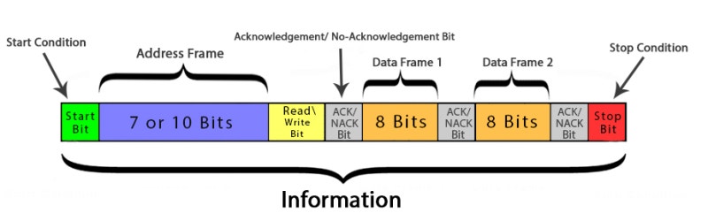 I2C 데이터 메세지의 구조와 전송과정 (Start, Stop Condition, Address Frame, Read/Write ...