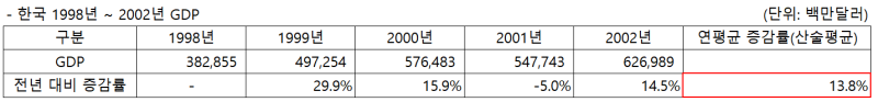 엑셀 연평균 증감률 구하는 공식 With 역대 대통령별 Gdp 증감률 네이버 블로그