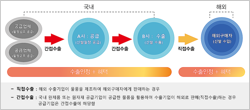 구매확인서와 간접수출실적증명신용보증기금 수출중소기업 우대 보증상품 네이버 블로그