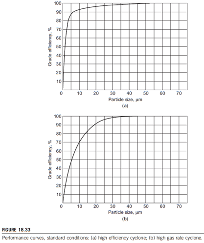 * cyclone design (stairmand method) R1 : 네이버 블로그