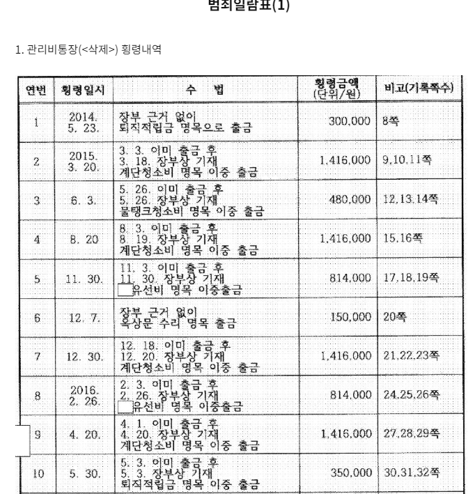 아파트 관리비 업무상 횡령 징역처벌 실제 판례 네이버 블로그