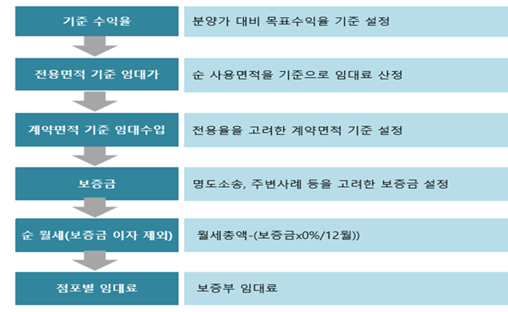 6 Step 신축상가의 모든 것② 상가 분양가 분양가 계산방법 상가투자방법 분양사 산정 층수별 임대료 임대가 산정