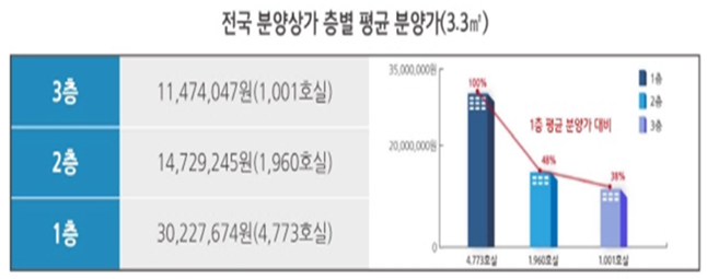 6 Step 신축상가의 모든 것② 상가 분양가 분양가 계산방법 상가투자방법 분양사 산정 층수별 임대료 임대가 산정