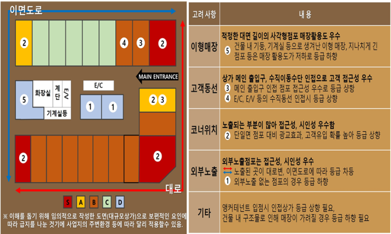 6 Step 신축상가의 모든 것② 상가 분양가 분양가 계산방법 상가투자방법 분양사 산정 층수별 임대료 임대가 산정