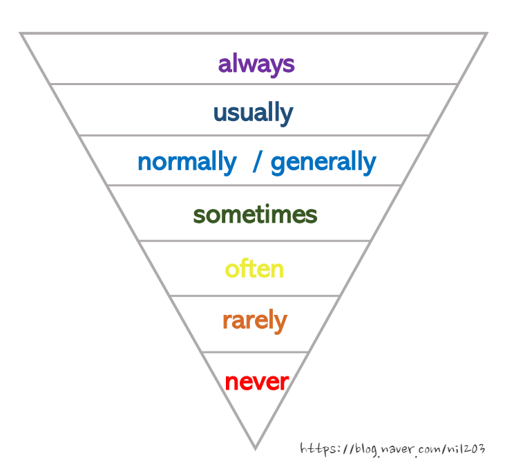 영어 빈도부사 usually always sometimes often never : 네이버 블로그