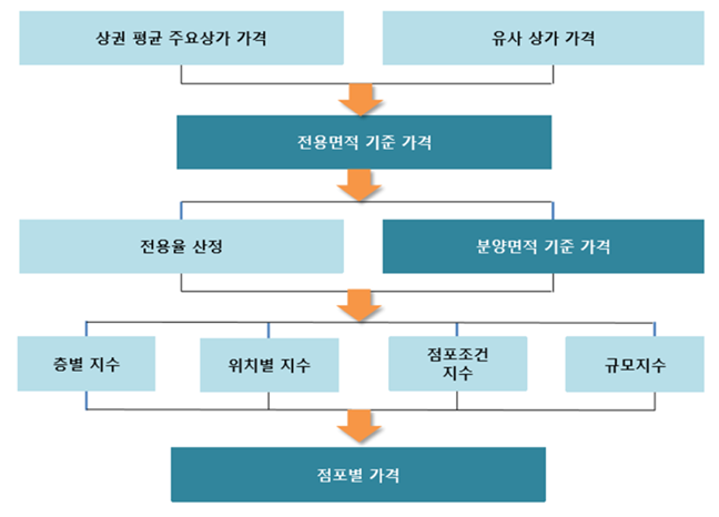 6 Step 신축상가의 모든 것② 상가 분양가 분양가 계산방법 상가투자방법 분양사 산정 층수별 임대료 임대가 산정
