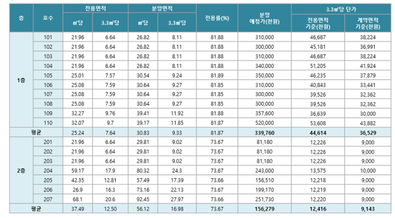 6 Step 신축상가의 모든 것② 상가 분양가 분양가 계산방법 상가투자방법 분양사 산정 층수별 임대료 임대가 산정