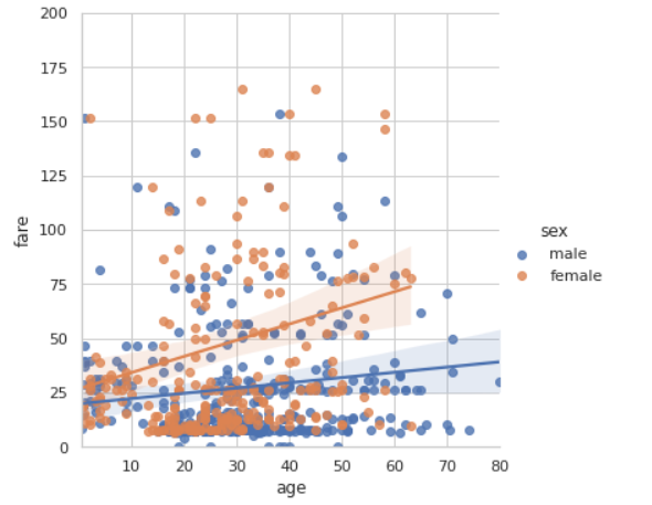[파이썬] Seaborn 통계 시각화 2 (relplot, lmplot, jointplot) : 네이버 블로그