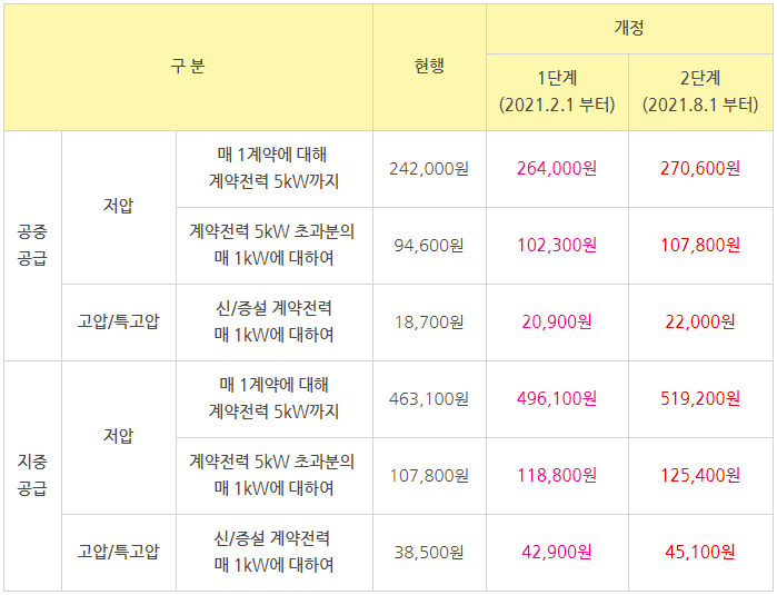 20210414 전기시설부담금 납부 And 파일장비 반입 네이버 블로그