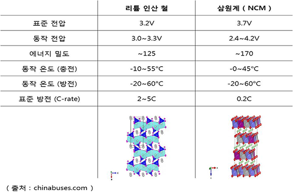 양극재의 화학, 삼원계(LCO, NCA, NCM) 배터리와 LFP 배터리 특징 비교 : 네이버 블로그