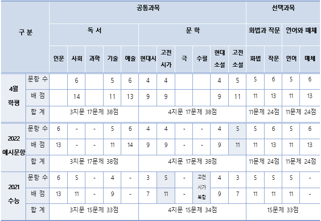 이투스 고3 4월 모의고사 국어 분석 난이도 출제경향 네이버 블로그