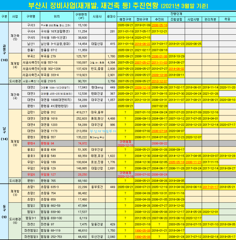 2021년 3월 부산 정비사업재개발·재건축 추진현황 네이버 블로그