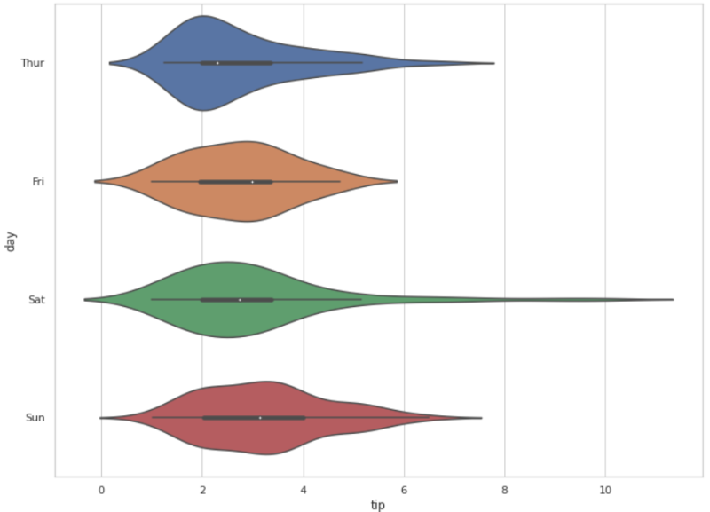 [파이썬] Seaborn 통계 시각화 1 (countplot, heatpmap, violinplot) : 네이버 블로그