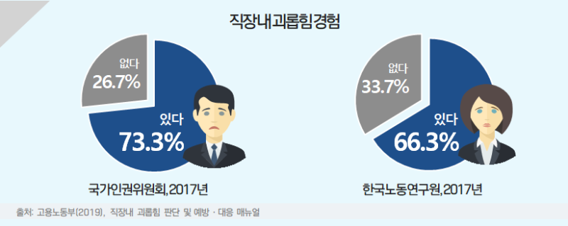직장내 괴롭힘의 정의 판단기준 대처방안 사직서 수리를 거부하는 행위도 직장내 괴롭힘인가요 네이버 블로그