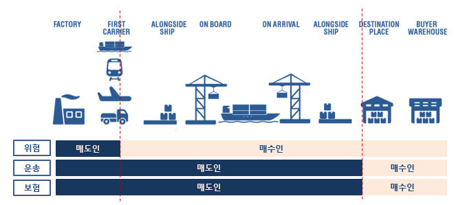 인코텀즈(INCOTERMS) 2020 - CIP : 네이버 블로그