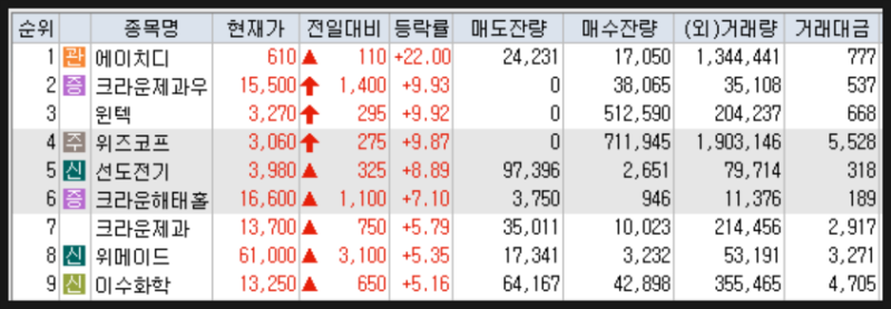 2021년 4월 15일 시간외 특징주 상한가 상승종목 하한가 하락종목 이유 알아보기 에이치디 크라운제과우 윈텍 위즈코프 썸에