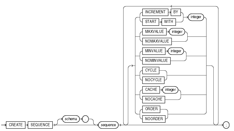 오라클(Oracle) 시퀀스(Sequence)란? 사용방법과 특징 : 네이버 블로그