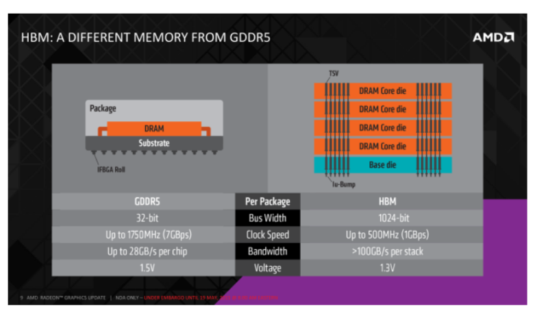 HBM 및 TSV기술 관련주 : 네이버 블로그