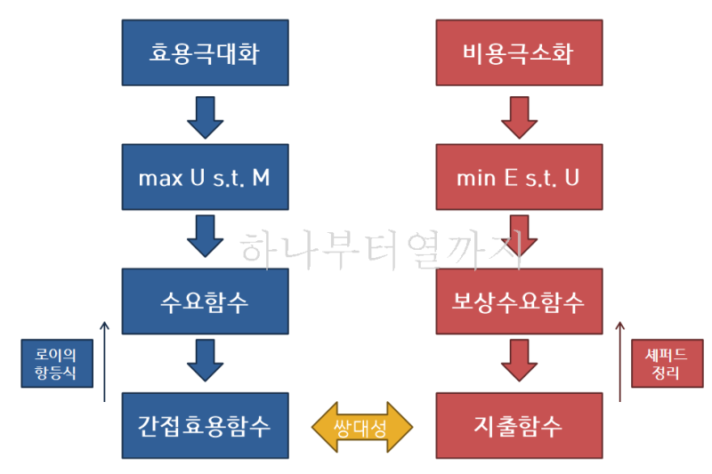 소비자이론 14 간접효용함수와 지출함수 네이버 블로그